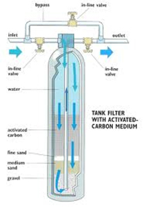 Backwashing Activated Carbon – Banner Water